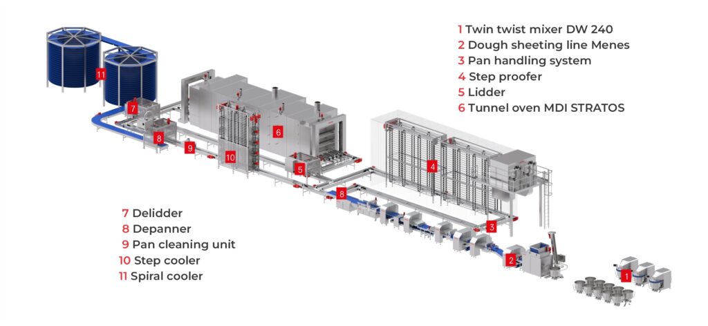 Industrial line Breads & Buns – Autobake Productions